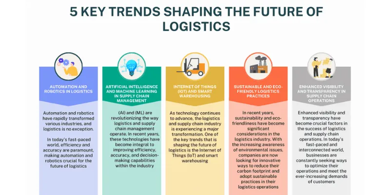 Logistics Industry - 5 Key Trends Fueling Future Success